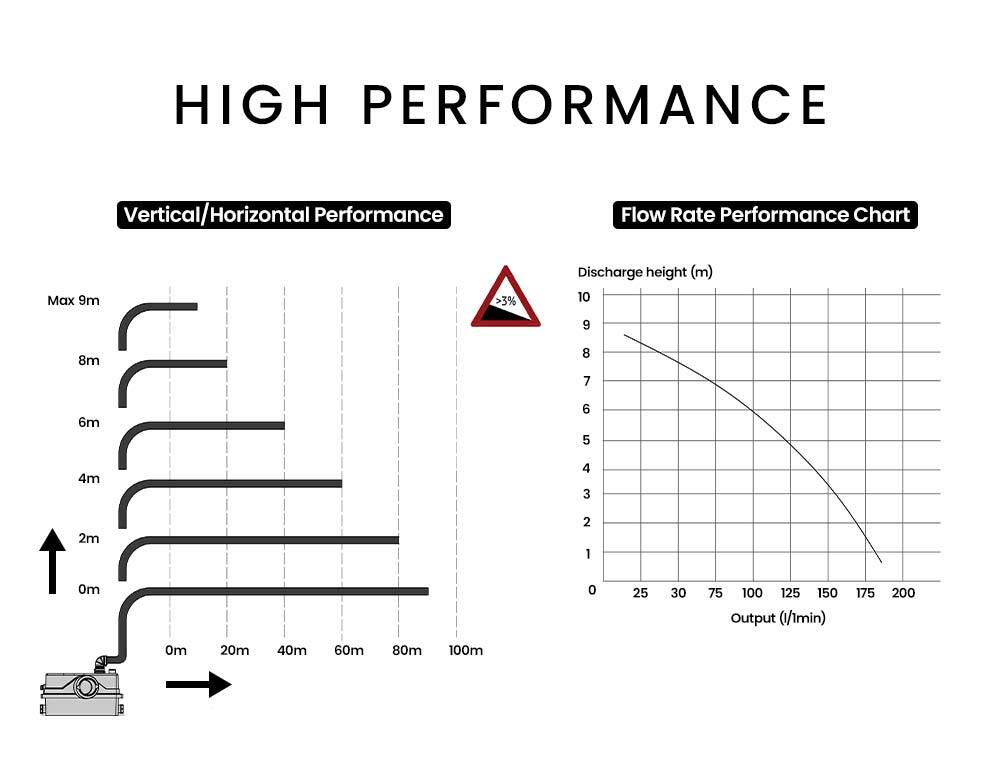PROTEGE Macerator Pump 800W Commercial 4 Inlet for P-Trap Toilet Upflu